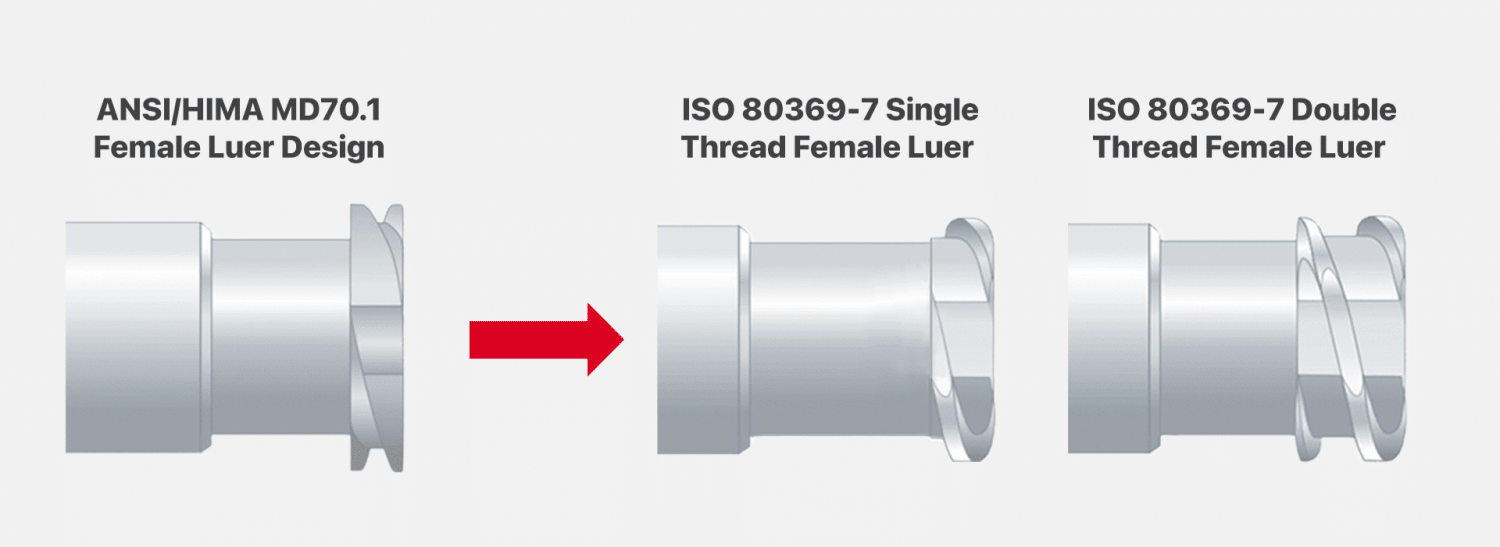 ISO 80369 & ISO 80369-7 for Vascular and Intravenous Applications